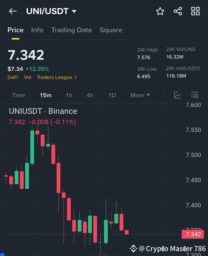 $UNI /USDT – Short Trade Signal! 🚨 After a strong +12% ral | Crypto Master 786 on Binance Square