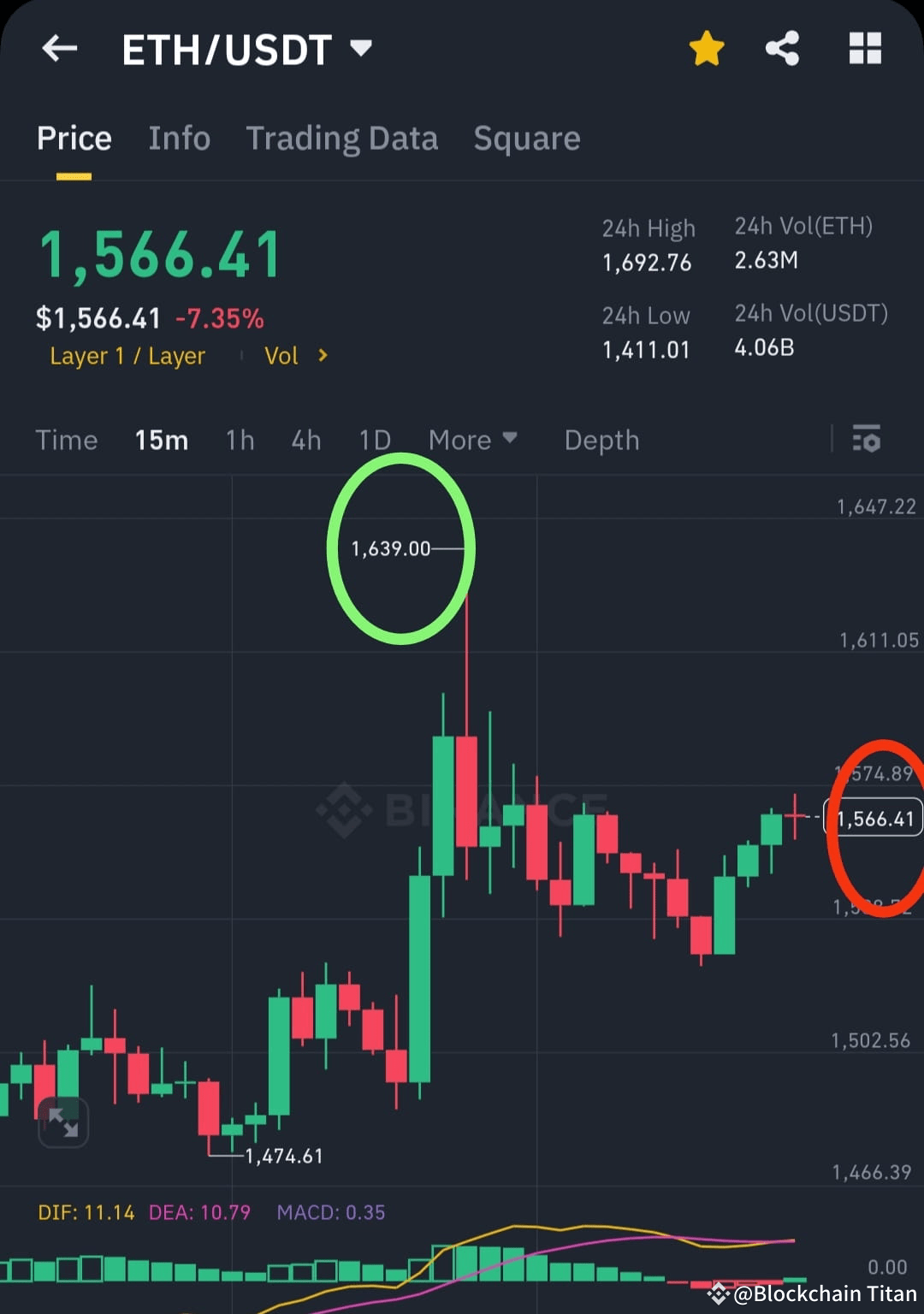ALERT: $ETH Just Rebounded Fiercely—Breakout Brewing⁉️💰 $E | Blockchain Titan on Binance Square