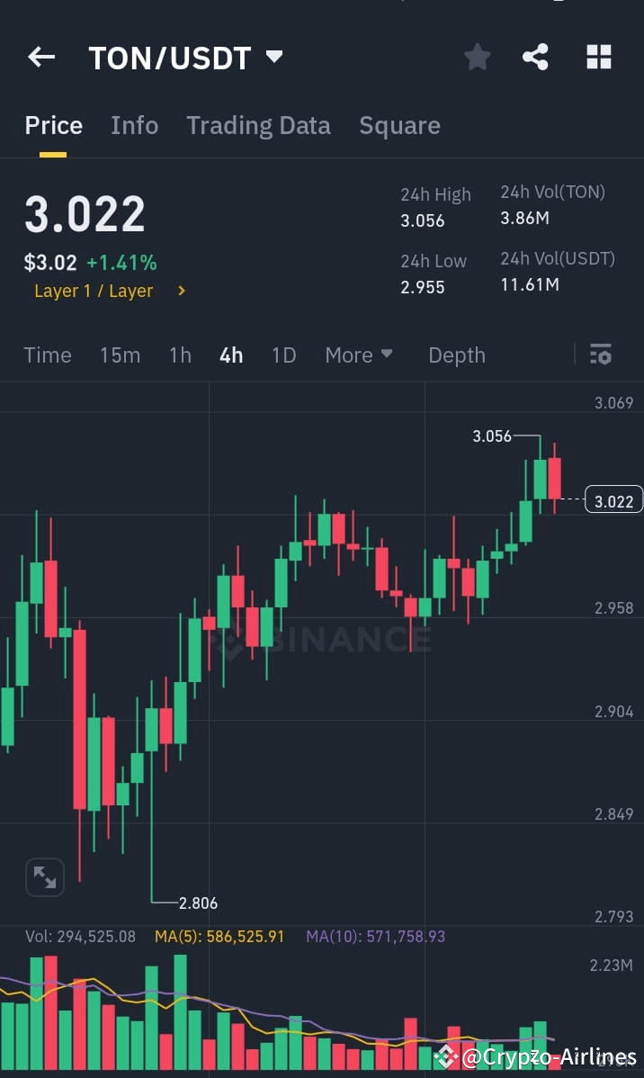 $TON Usdt trade plan💡: -Entry 1: Market price -Entry2: 2.8 | Crypto ...