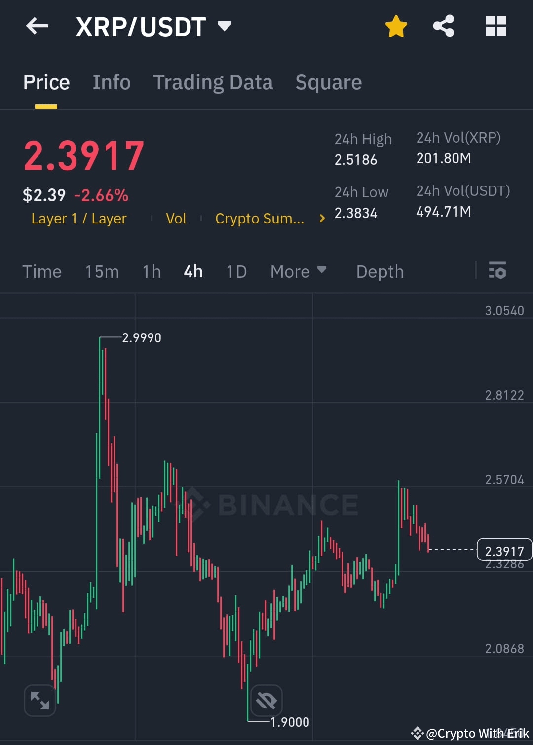 🚀 $XRP /USDT Market Watch – Key Levels in Focus! XRP is tr | Crypto With Erik on Binance Square
