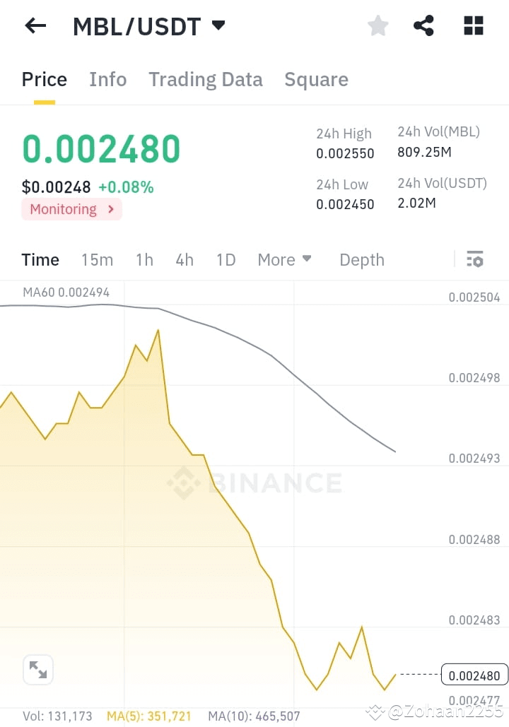 $MBL /USDT Technical Analysis – Binance Current Market Ov | Zohaan2255 on Binance Square