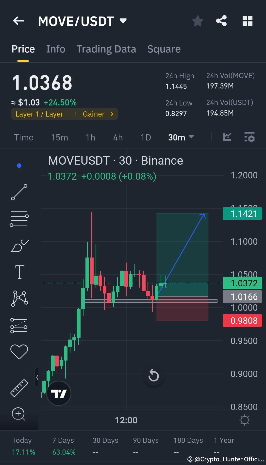 📈 $MOVE /USDT BULLISH BREAKOUT: Don't miss the amazing trad | Professor_Michael on Binance Square