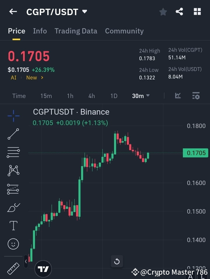 $CGPT /USDT Bullish Momentum! 🔥💯 Current Price: $0.1705 | Crypto Master 786 on Binance Square