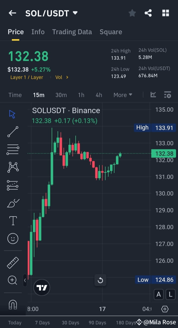 $SOL /USDT Strong Bull Move Alert 🔥🚀 Current Price: $1 | Mila Rose on Binance Square