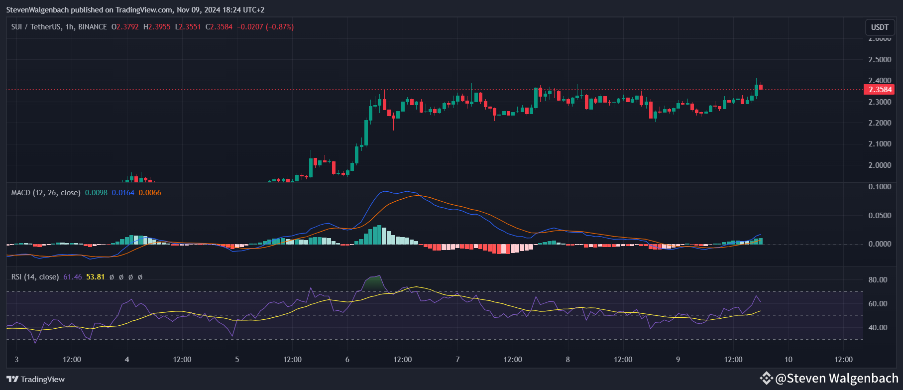 $SUI Eyes Upside: EMA and MACD Suggest Strong Bullish Sentim | Steven Walgenbach on Binance Square