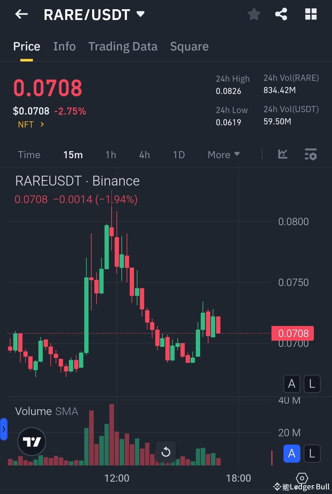 🔥 $RARE – Bullish Reversal in Motion! I'm seeing $RARE at | Ledger Bull on Binance Square