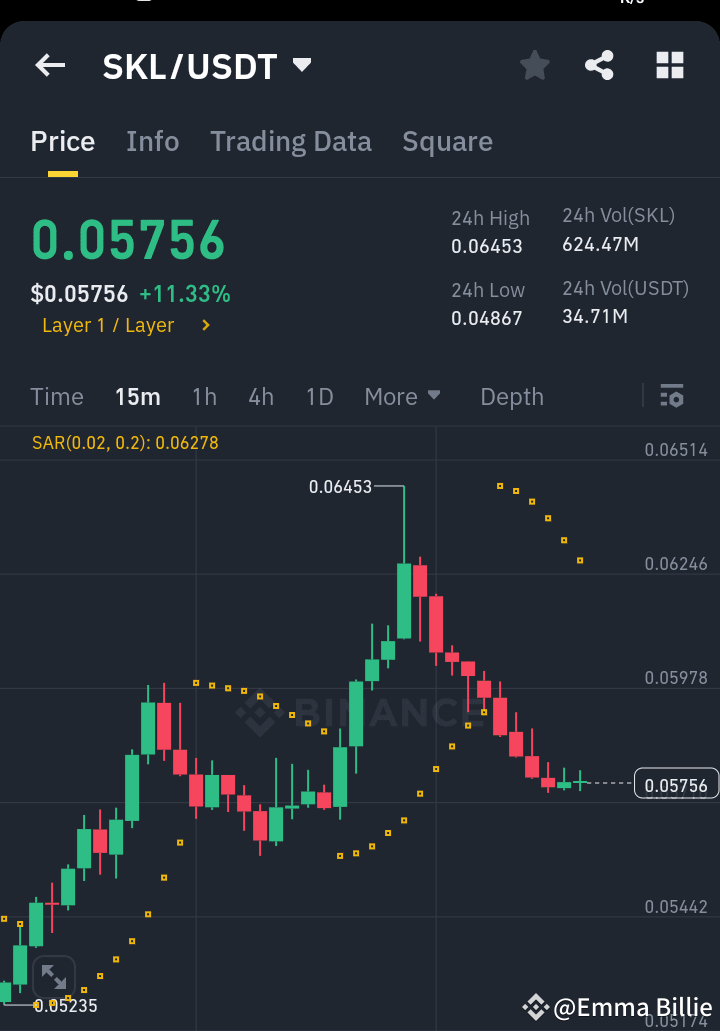 SKL/USDT Trading Analysis & Targets 🎯 $SKL Entry Point: | Emma Billie on Binance Square