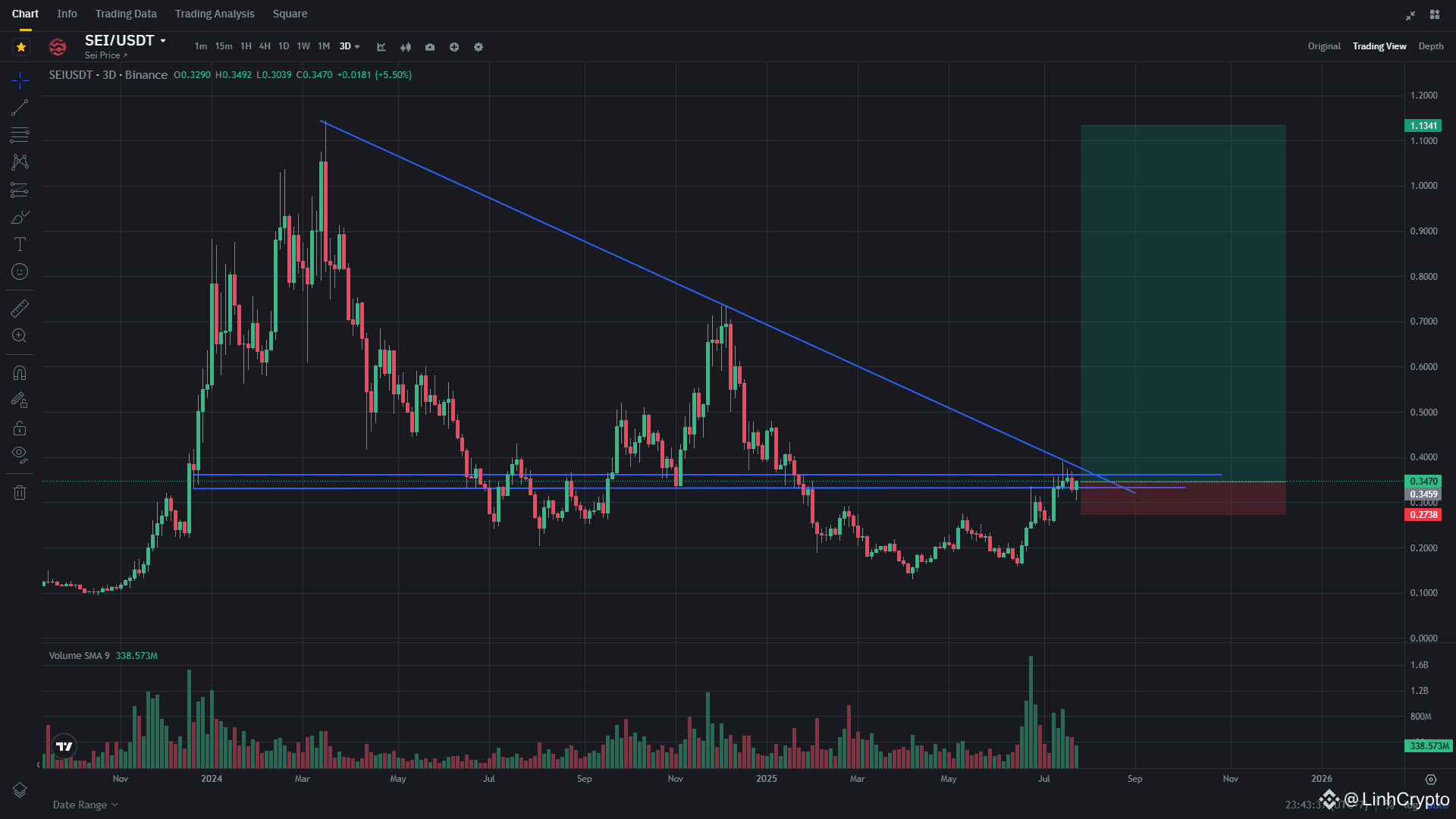 $SEI Bullish. Refer to the chart for target and stop-loss. | LinhCrypto ...