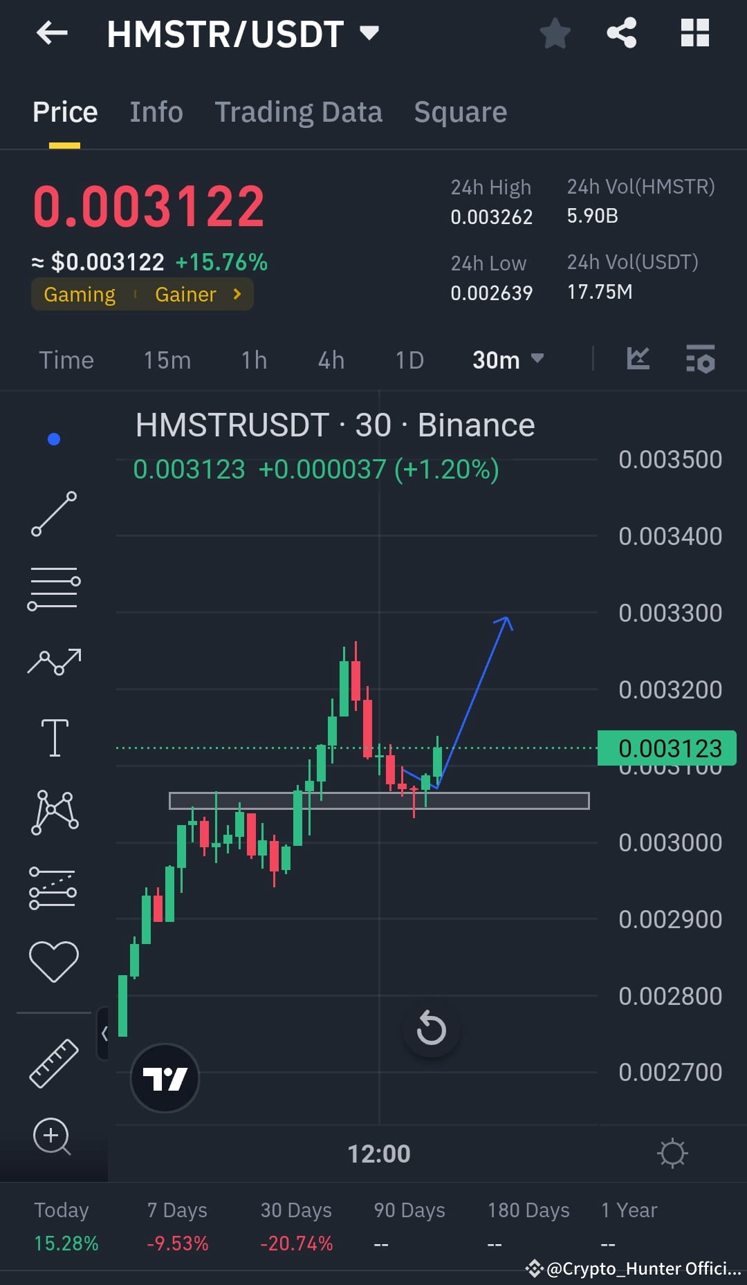 $HMSTR/USDT BULLISH MOVE 🚀 Long trade signal 💯🚀 bull run | Crypto ...