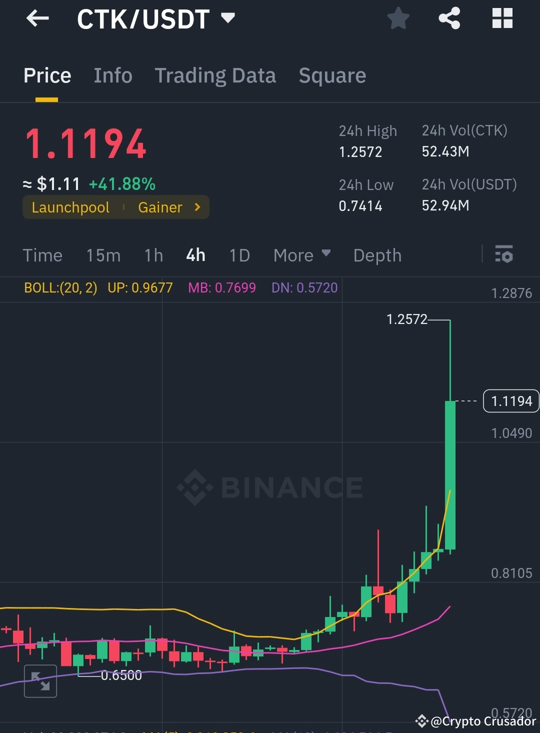 📈 Technical Analysis Alert 🚀 Coin: $CTK /USDT Price: $1.1 | Crypto Crusador on Binance Square