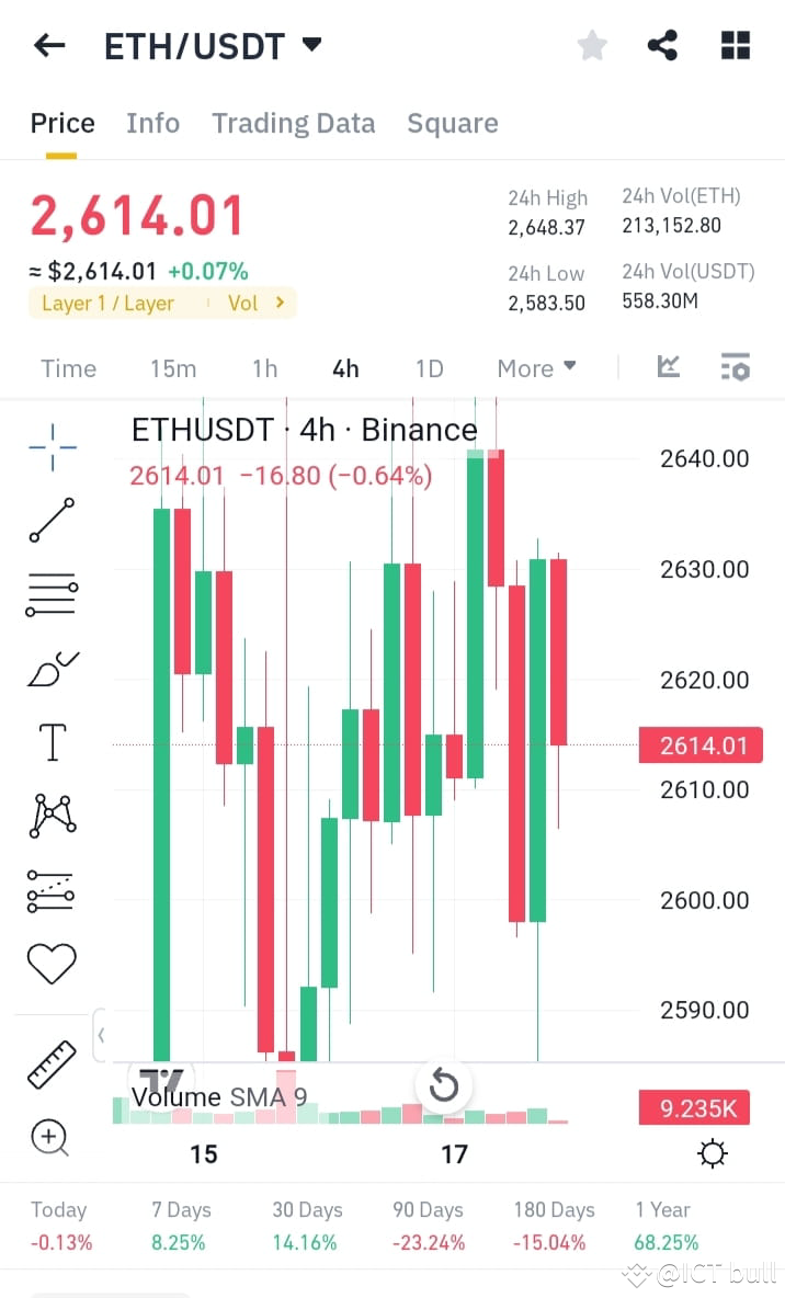 Here’s a quick technical analysis of the $ETH /USDT chart fr | ICT bull on Binance Square