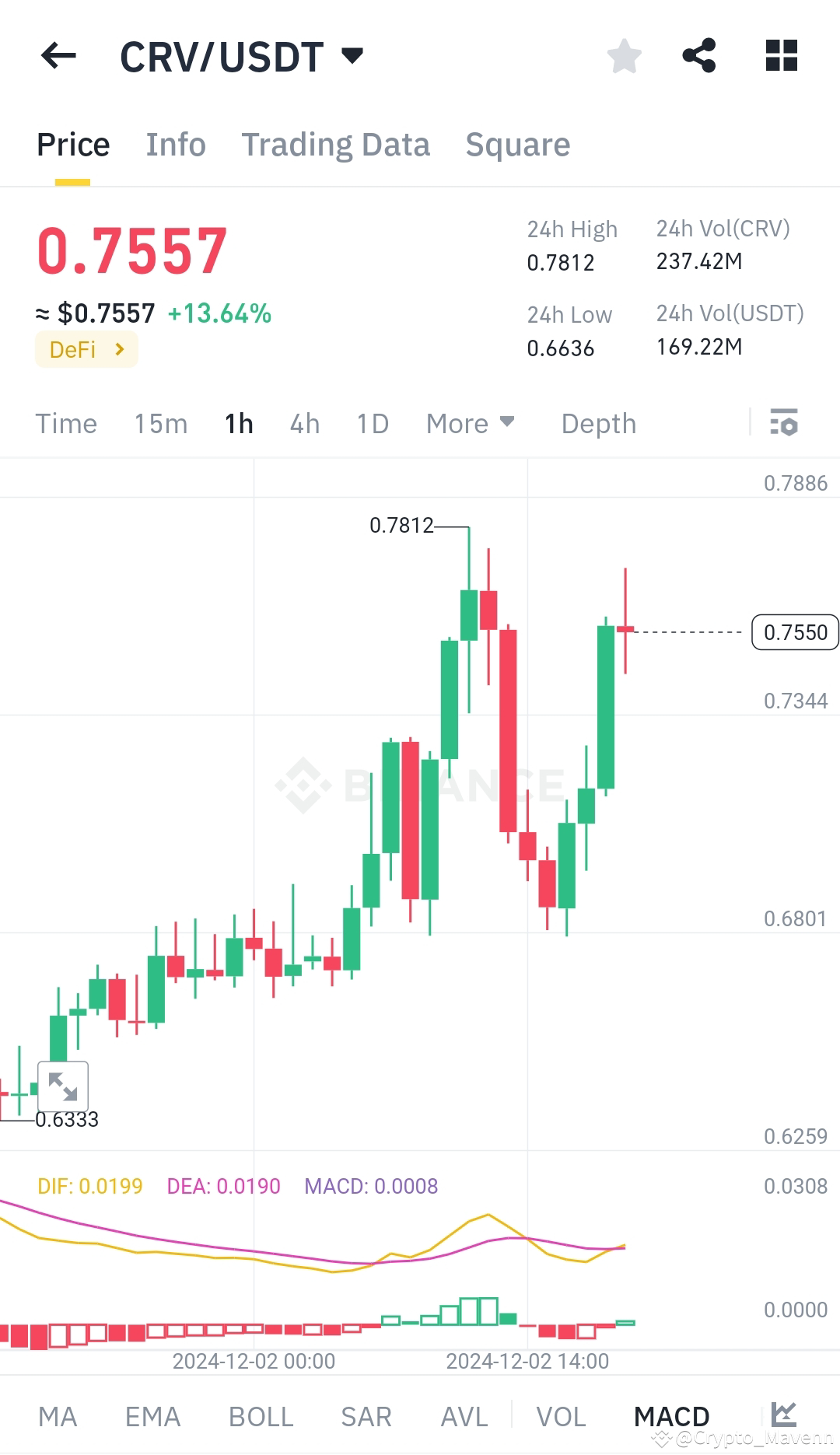 $CRV /USDT: Curve Protocol Surges Ahead! 📈 Overview: The CR | Crypto_Hunter Official on Binance ...