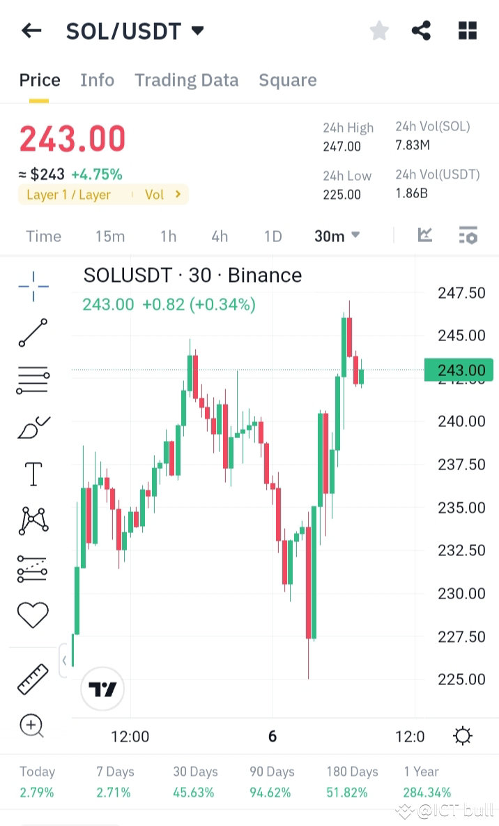 🚨 $SOL /USDT Technical Analysis: Big Breakout Looming – Key | ICT bull on Binance Square