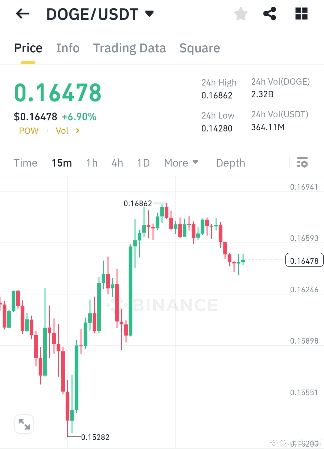 🚀 $DOGE COIN TO THE MOON? 🚀 🐶💰 $DOGE surging with a +6 | Trader Rai on ...