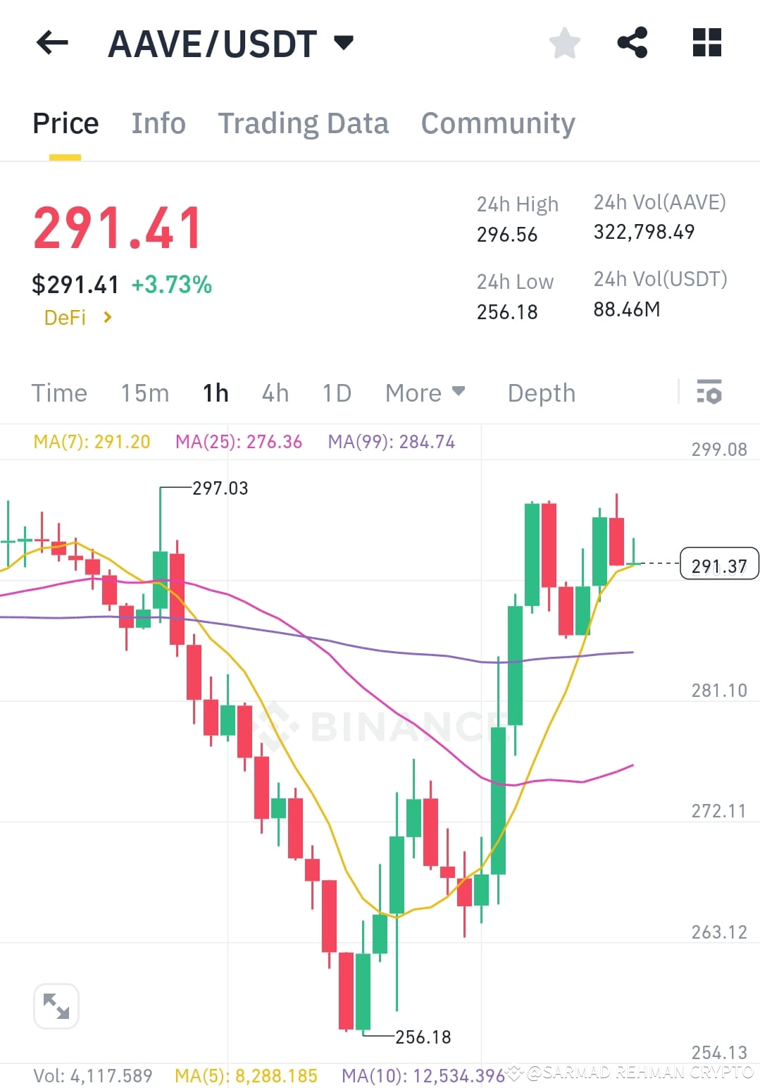 $AAVE /USDT Technical Analysis 🎯 Price: $291.41 (+3.73%) 2 | SARMAD REHMAN CRYPTO on Binance Square