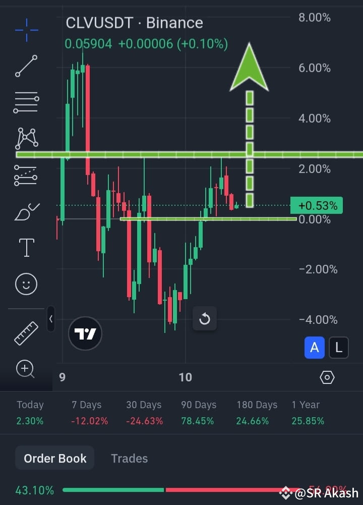 Clv Big Pump... 🟢🟢🟢🟢🟢🟢 CLV coin has shown bullish mom | SR Akash on ...