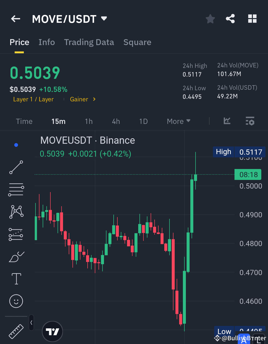 🚀 $MOVE /USDT EXPLOSIVE MOVE – ALL TARGETS SMASHED ... 📌 | BullishBanter on Binance Square