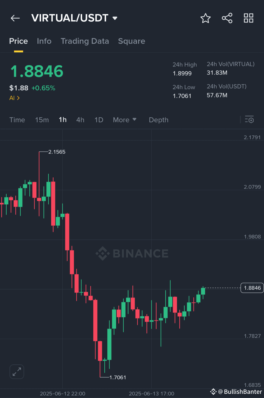 $VIRTUAL /USDT LONG TRADE SIGNAL – BULLISH SETUP TOWARD $2.0 | BullishBanter on Binance Square