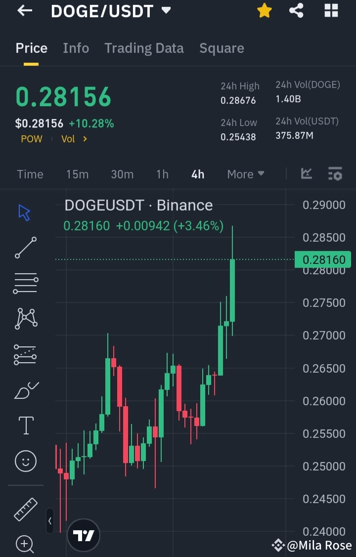 $DOGE Bullish Momentum Confirm 🔥 💯 Ready to Catch the Op | Mila Rose on Binance Square