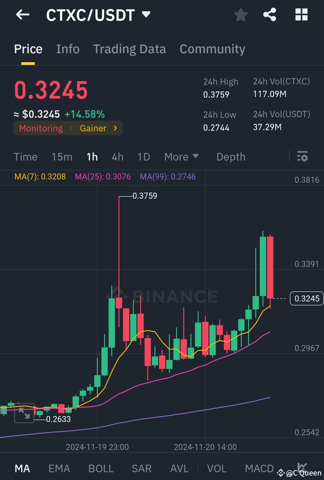 🚀 $CTXC /USDT ALERT: Bullish Momentum Gaining Traction! 🌟 | C Queen on Binance Square