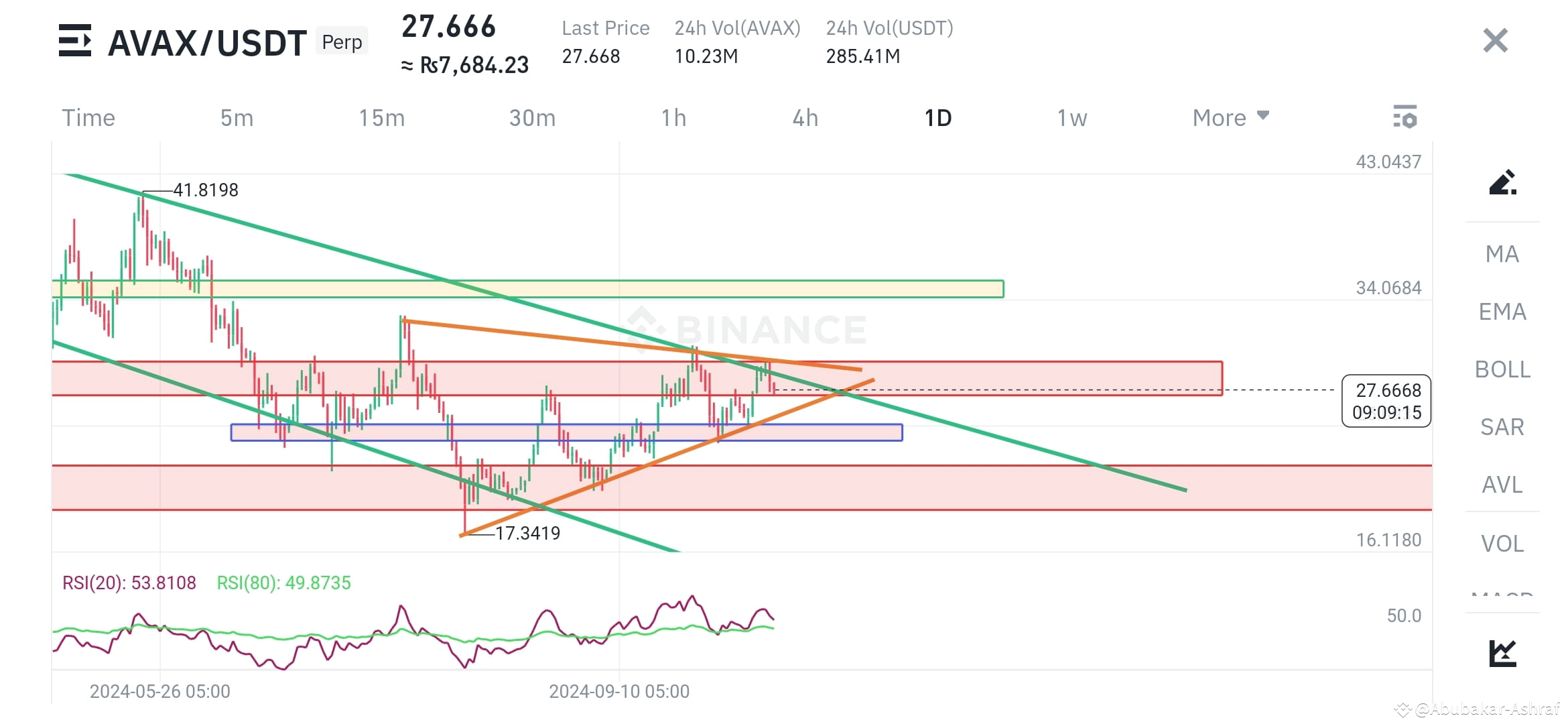 $AVAX "📉 AVAX/USDT Technical Analysis 📊 A critical poin | Abubakar-Ashraf on Binance Square