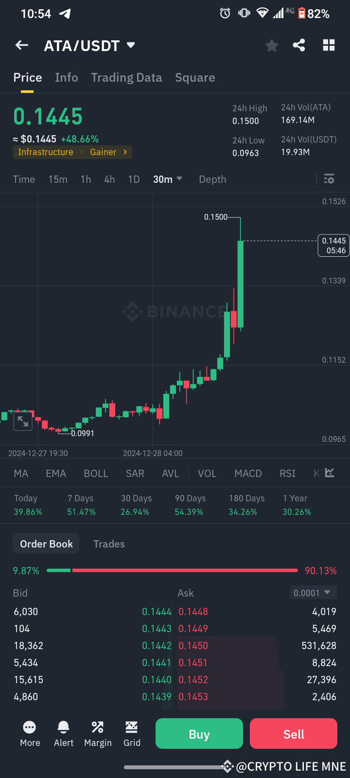 🔥 $ATA EXPLODES! 🚀 $ATA is absolutely 🔥 today, surging | CRYPTO LIFE ...