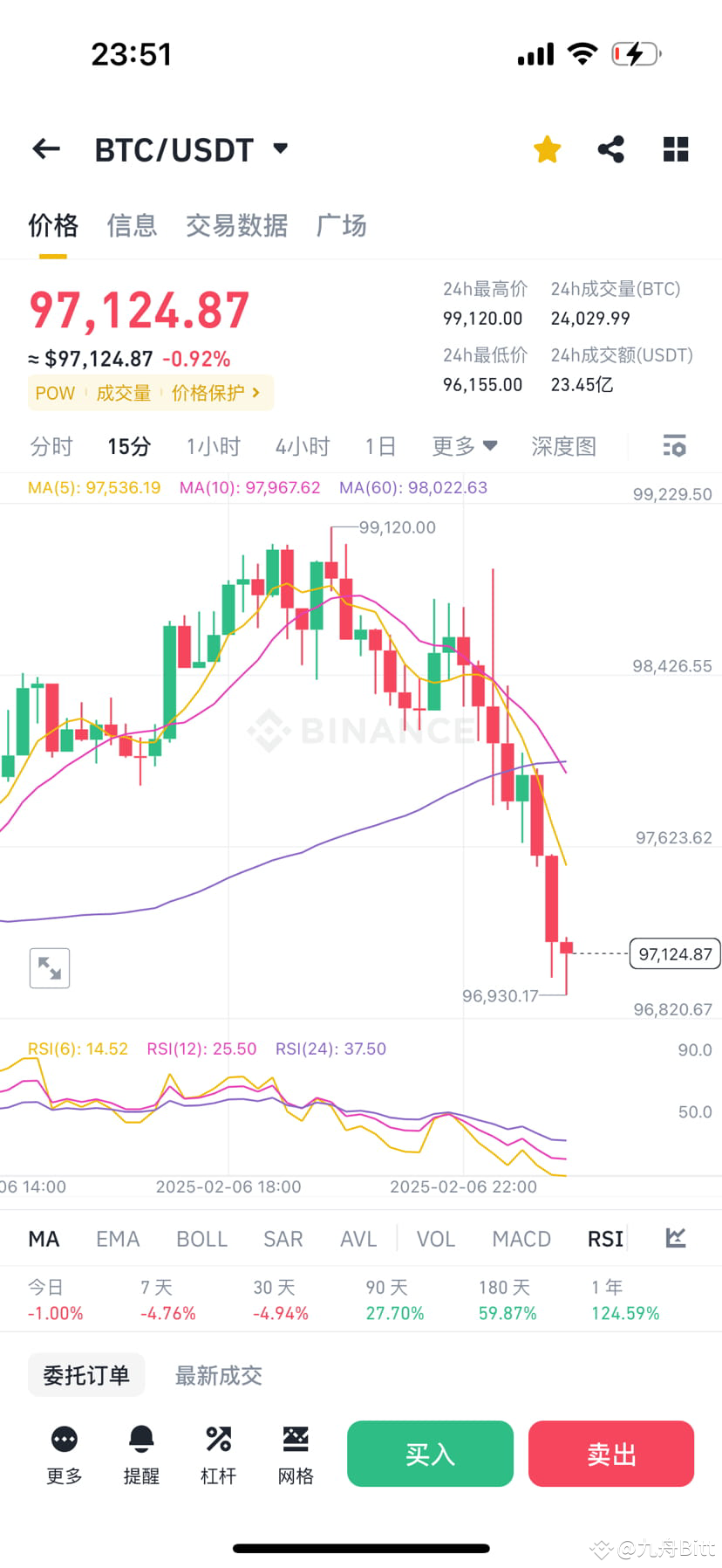 $BTC Brothers, do you need me to make it clearer? I remind | 九舟Bitt on ...