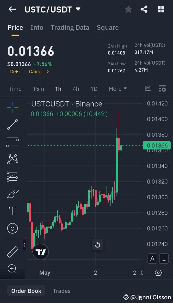 $USTC /USDT – Spike Alert with +7.56% Jump! 🚀📈 $USTC i | Janni Olsson on Binance Square