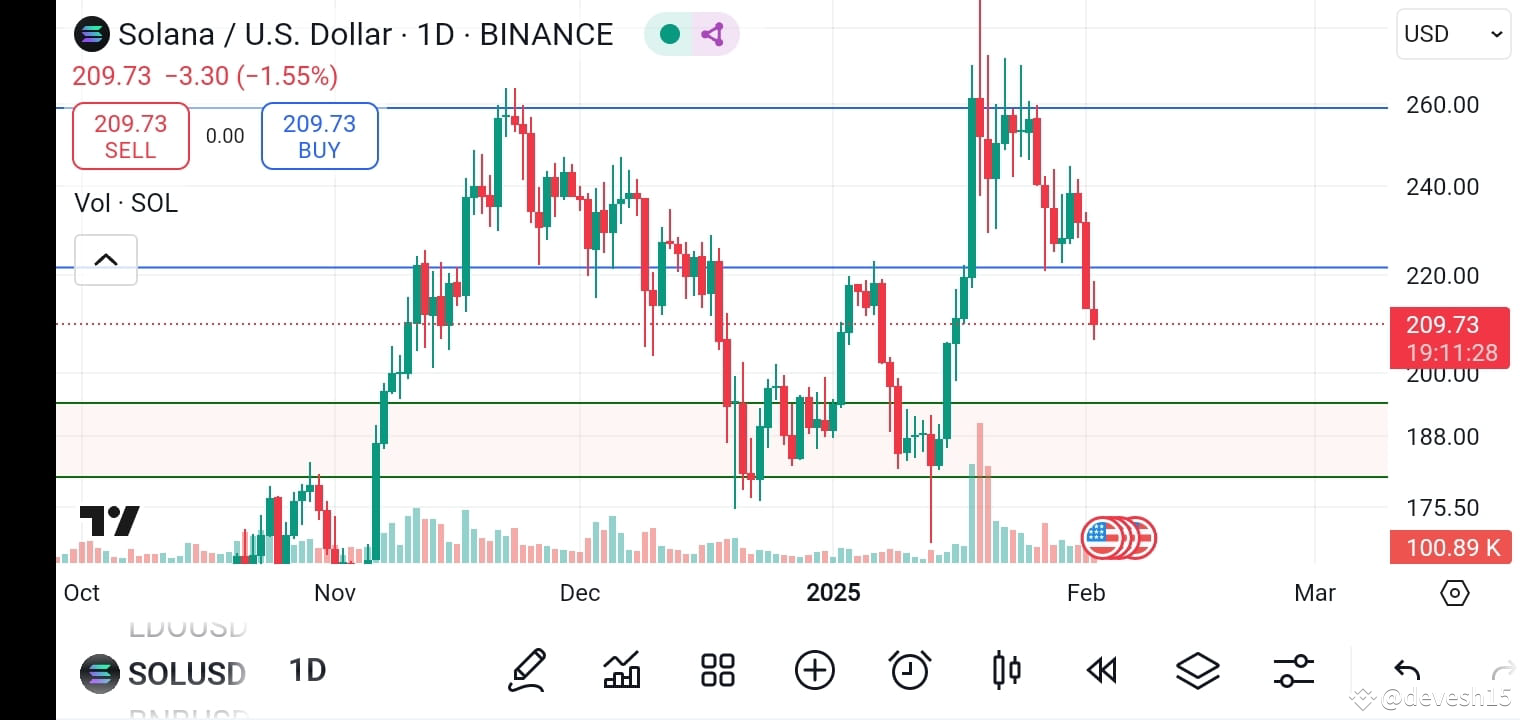 $SOL going down chart showing that solana will go to next | DeeraAssets ...