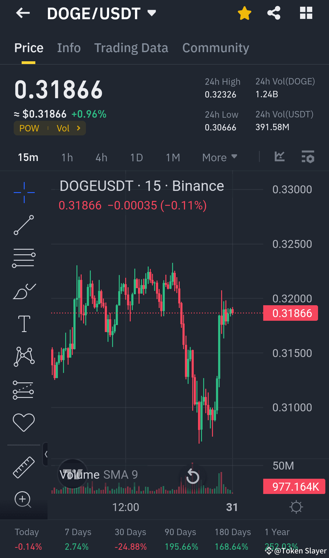 $DOGE /USDT Trading Signal - Revised Scalping Levels Entry | Token Slayer on Binance Square