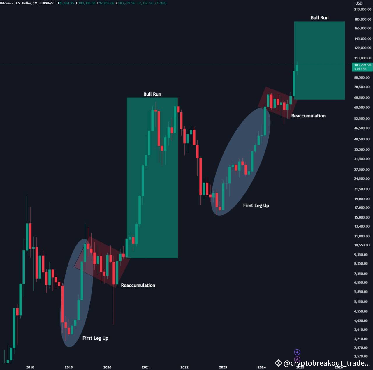 #Bitcoin bull-run mode has activated $160K BTC will happ | cryptobreakout_trader on Binance Square