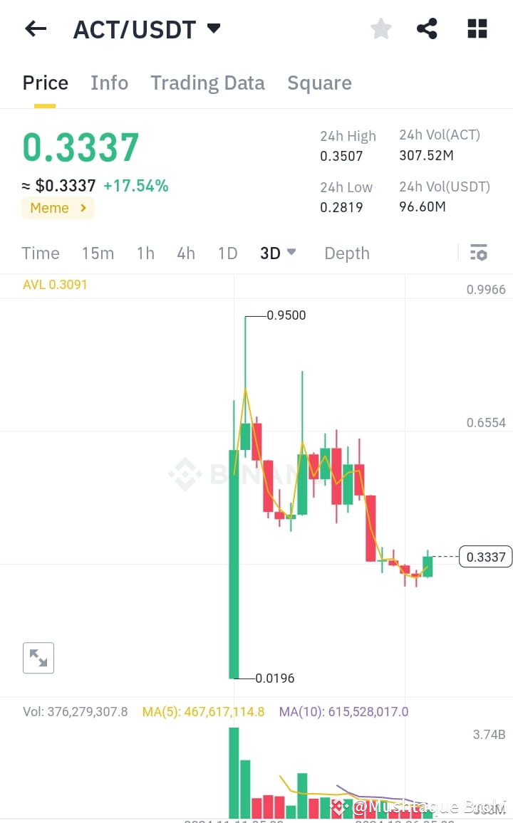 $ACT is currently trading at $0.3337, marking a significant | Mushtaque ...