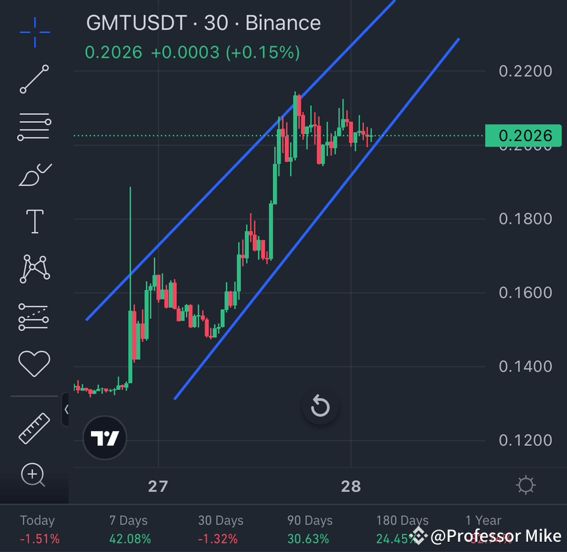 $GMT /USDT On Fire: Quick Gains Ahead – Act Now! 🔥💯 $GMT | Professor Mike on Binance Square