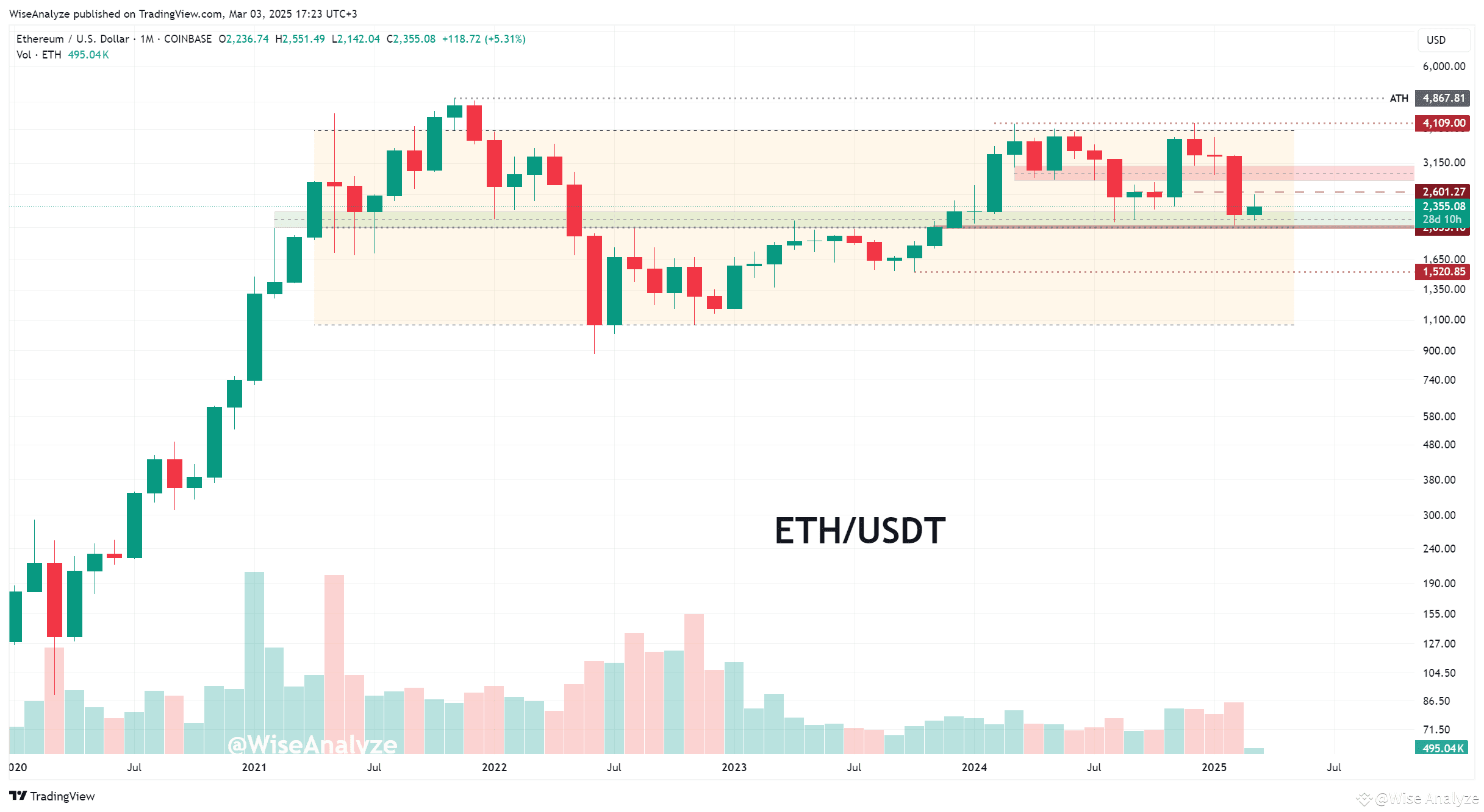 Ethereum Monthly Chart Let’s keep it simple: If $ETH doesn’ | Wise ...