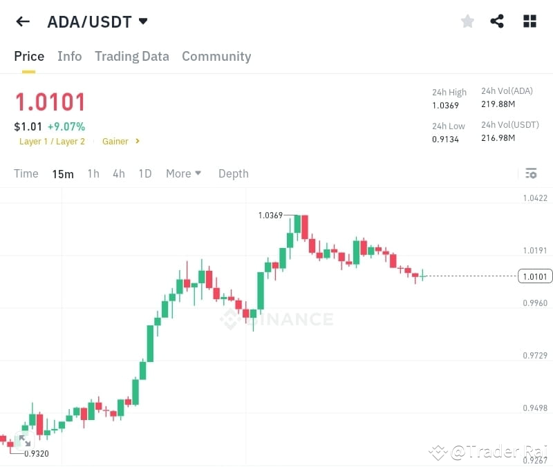 $ADA /USDT - Price Rebound or Consolidation Ahead? Curren | Trader Rai on Binance Square