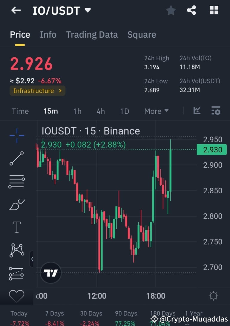 Mastering $IO USDT: Key Levels & Entry Strategies💥 📊 Tech | Crypto-Muqadas on Binance Square