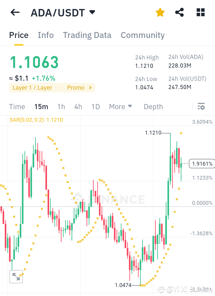 🔹 $ADA /USDT: Technical Analysis & Trade Signal 🔹🔥🔥🔥🔥 | Yi Xi Bullish on Binance Square
