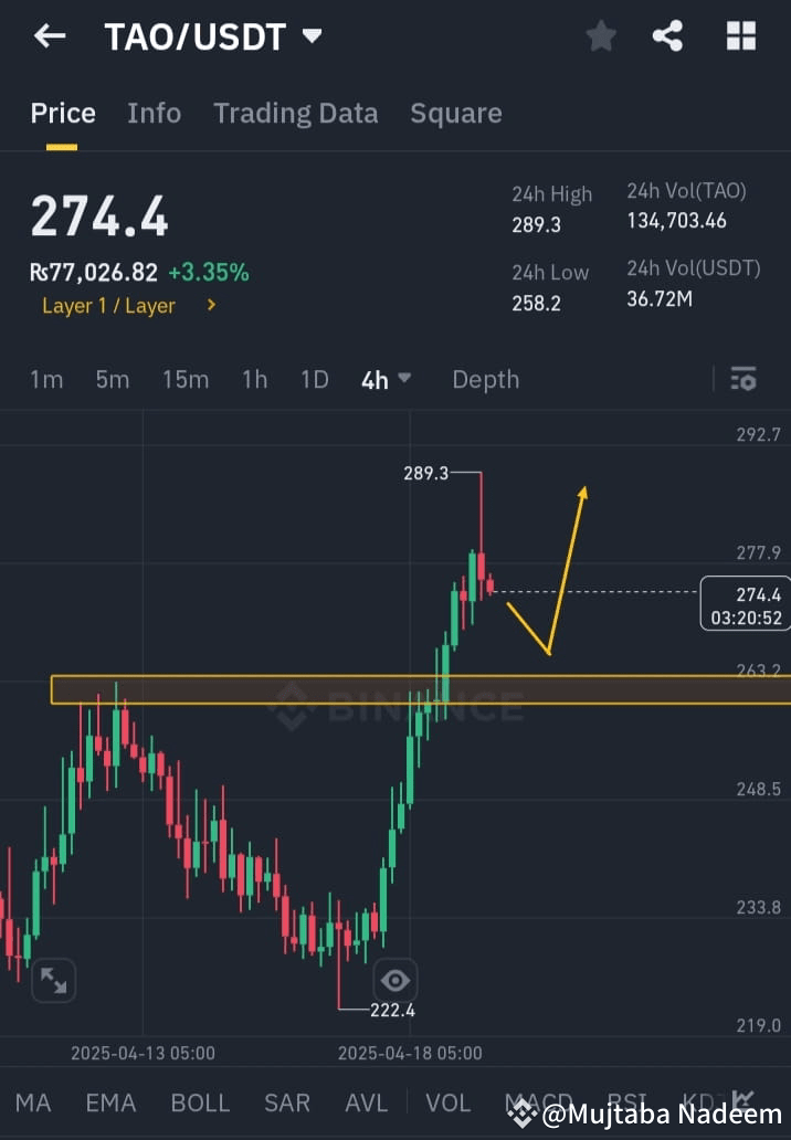 🔥$TAO Extremely Bullish With Small Pullback💥 ⚡The current | Mujtaba Nadeem on Binance Square