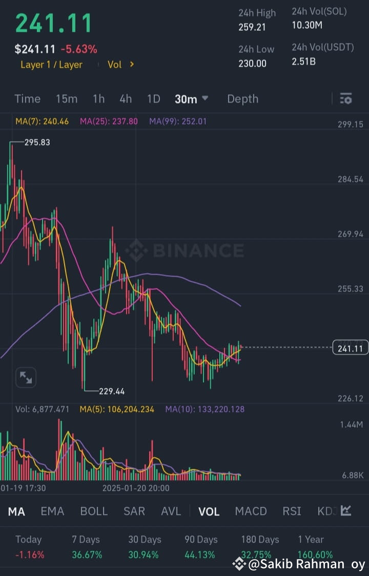 Bullish Setup: $SOL /USDT Eyeing a Breakout! 💯🔥 Current | Sakib Rahman joy on Binance Square