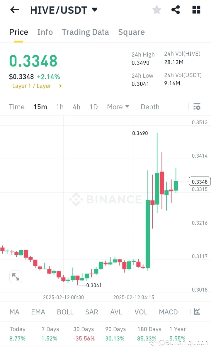 $HIVE /USDT is showing promising momentum with a current pri | Bulish queen on Binance Square