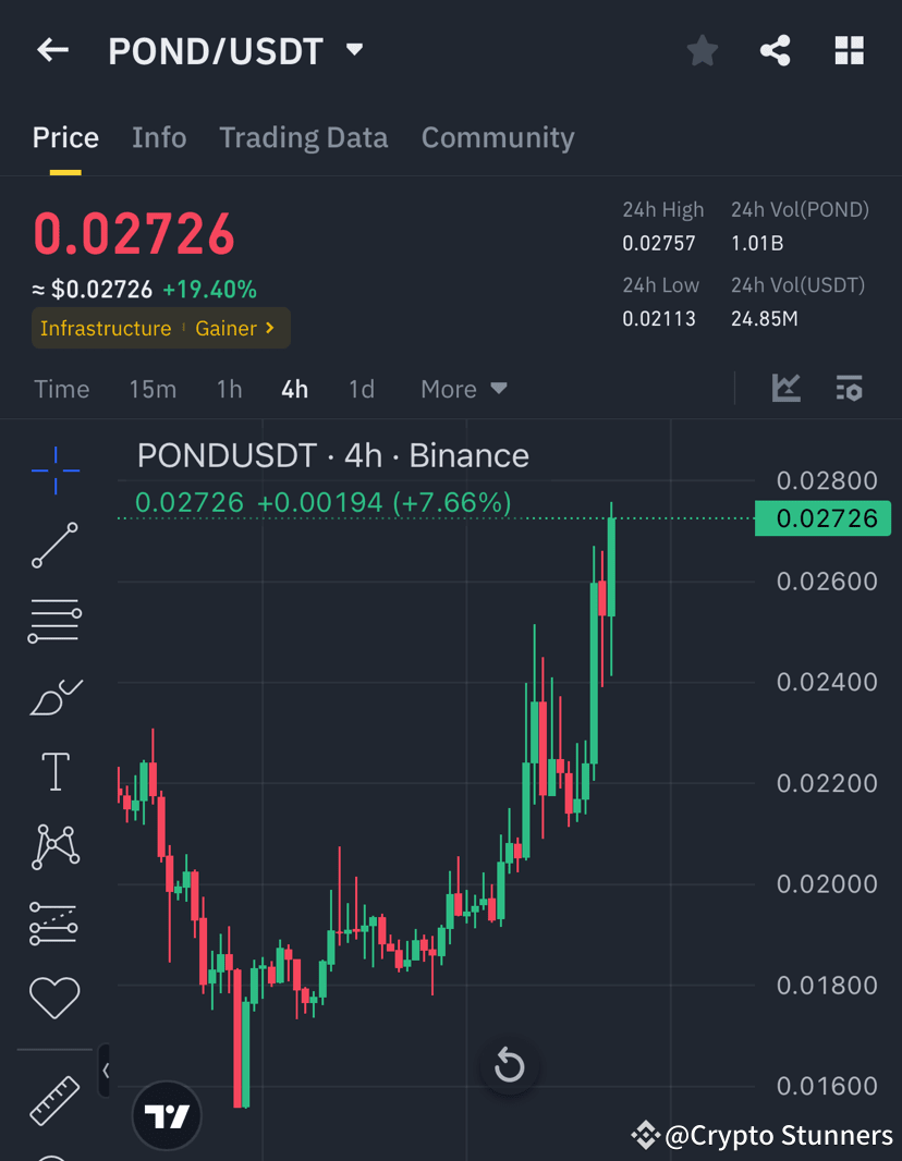 $POND /USDT: Breaking Boundaries with Strong Momentum! 📊 C | Crypto Stunners on Binance Square