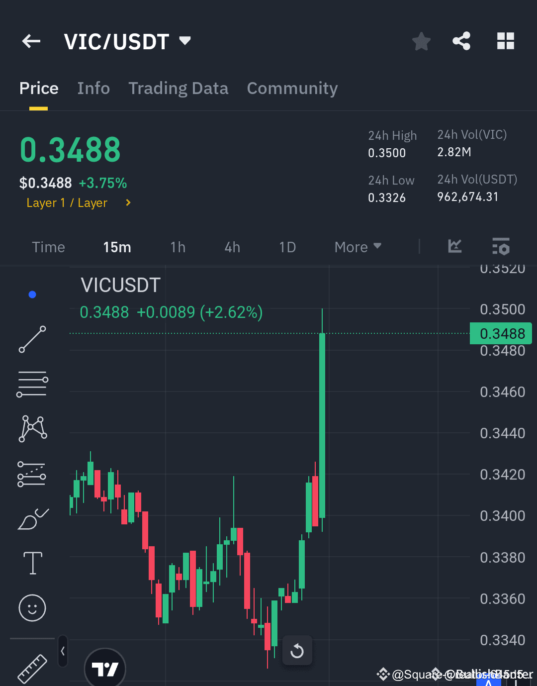 $VIC $VIC /USDT: Building momentum for a potential break | MURAD 777 on Binance Square