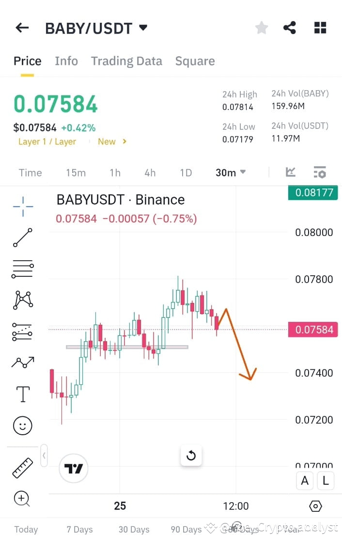$BABY /USDT short trade signal 🛑 🚦 BEARISH PRESSURE BUILD | Zoe_Crypto analyst on Binance Square