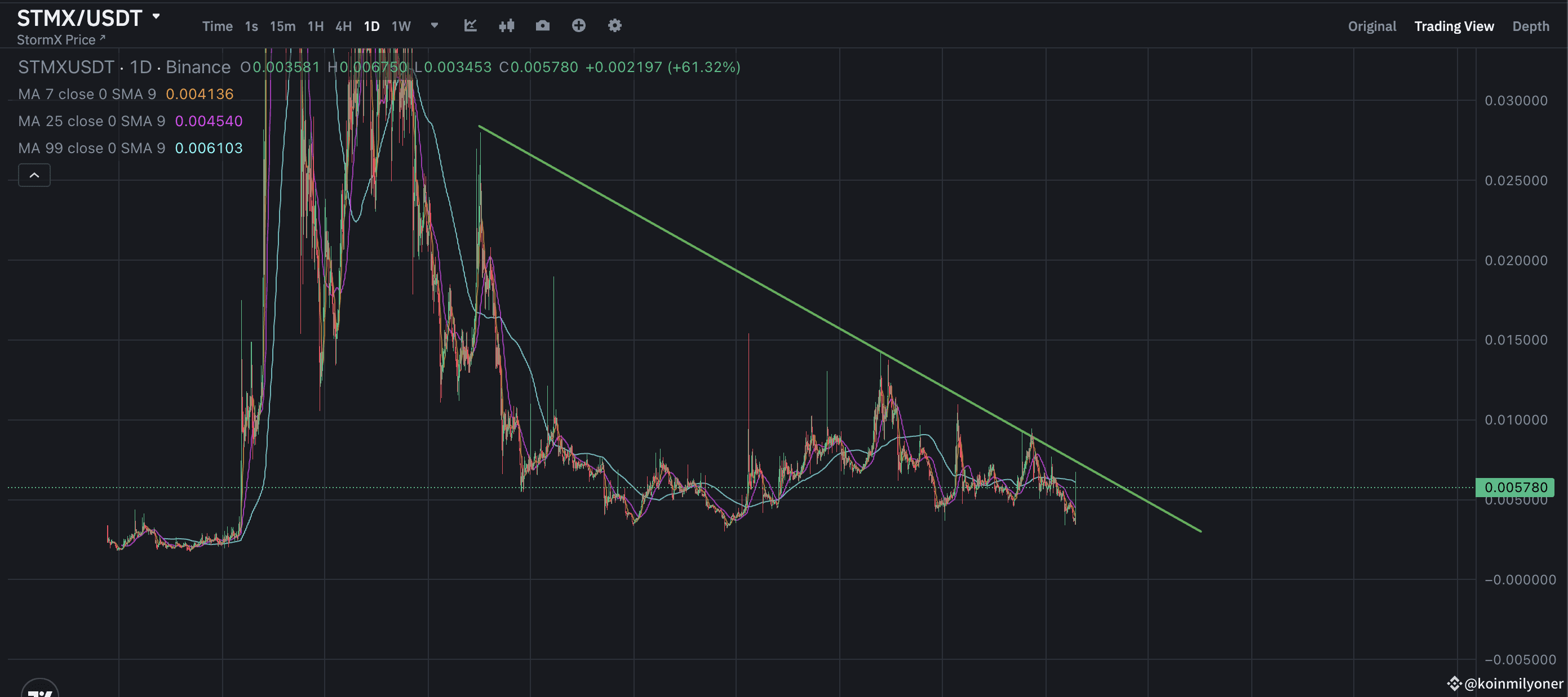 $STMX Trade Plan: 🔑Entry: Buy within $0.005500–$0.006000 | koinmilyoner ...