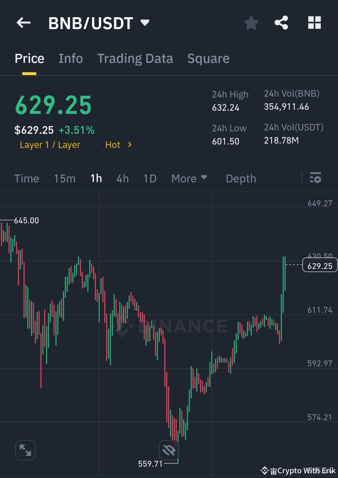 $BNB /USDT – Market Analysis & Trade Signal BNB is currentl | Crypto With Erik on Binance Square