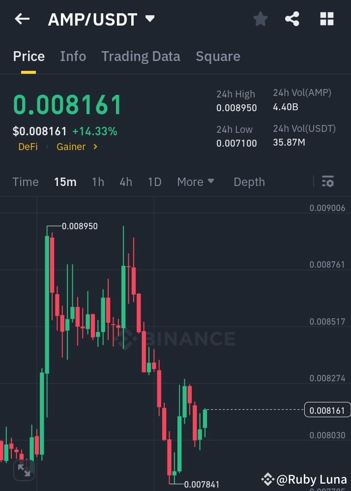 $AMP /USDT Technical Analysis and Trade Signal Current Pr | Ruby Luna on Binance Square