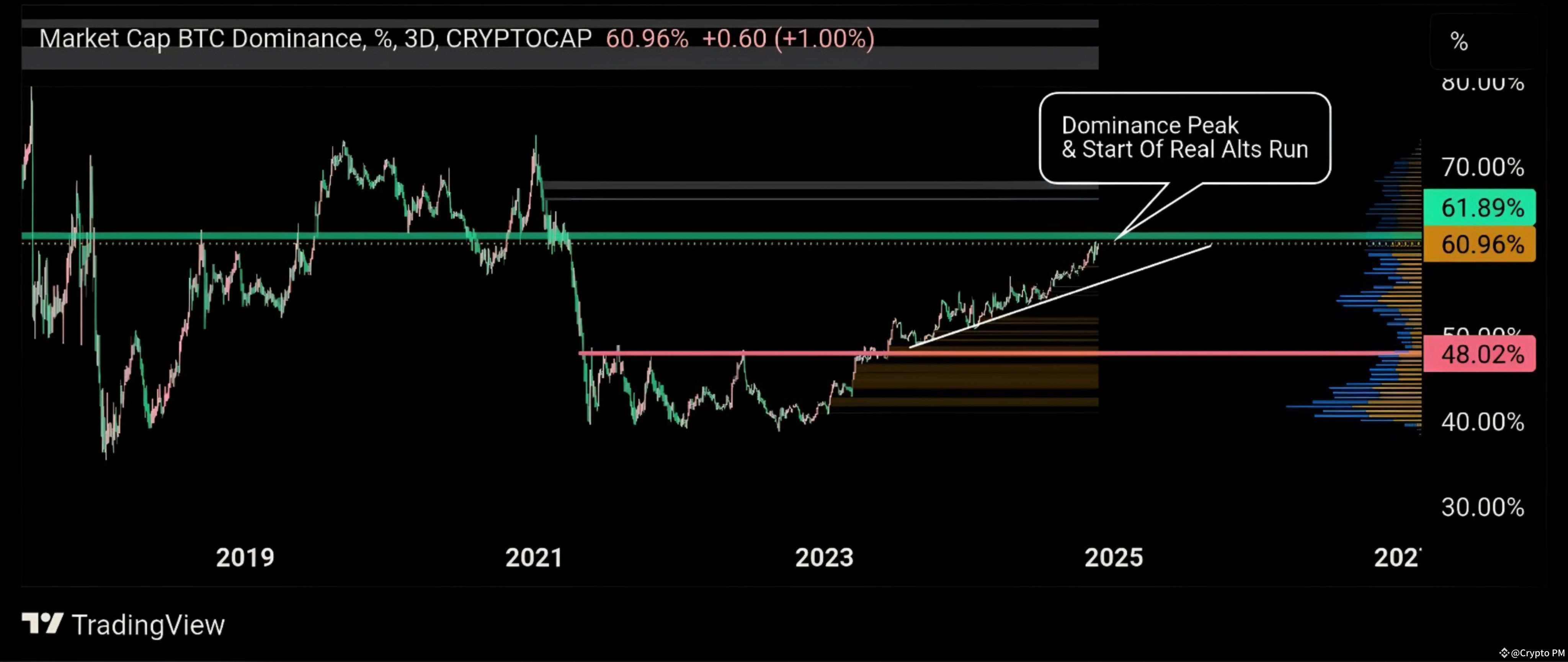📊 Bitcoin Dominance Update: What You Need to Know! 🚀 In | Crypto PM on ...