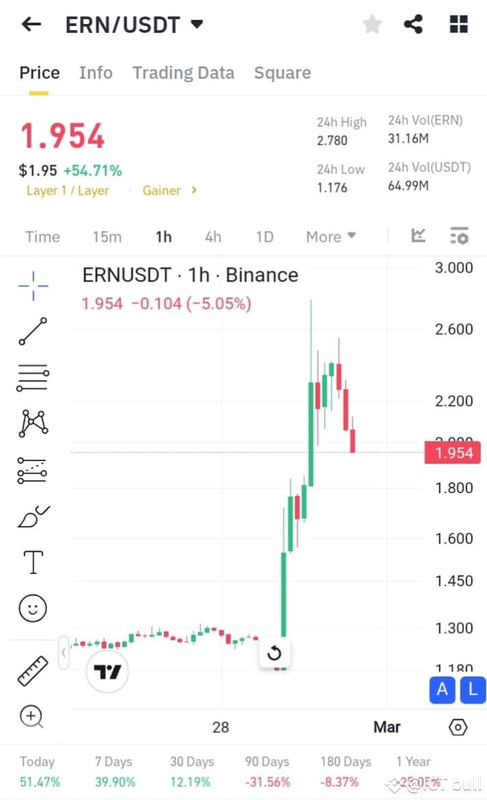$ERN /USDT – SPOT TRADE SETUP 🚀🔥 $ERN /USDT saw a massive | ICT bull on Binance Square