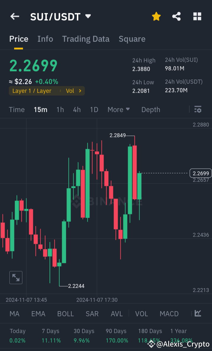 $SUI $SUI $SUI SUI/USDT Technical Analysis: A | Blockchain_Beast on Binance Square