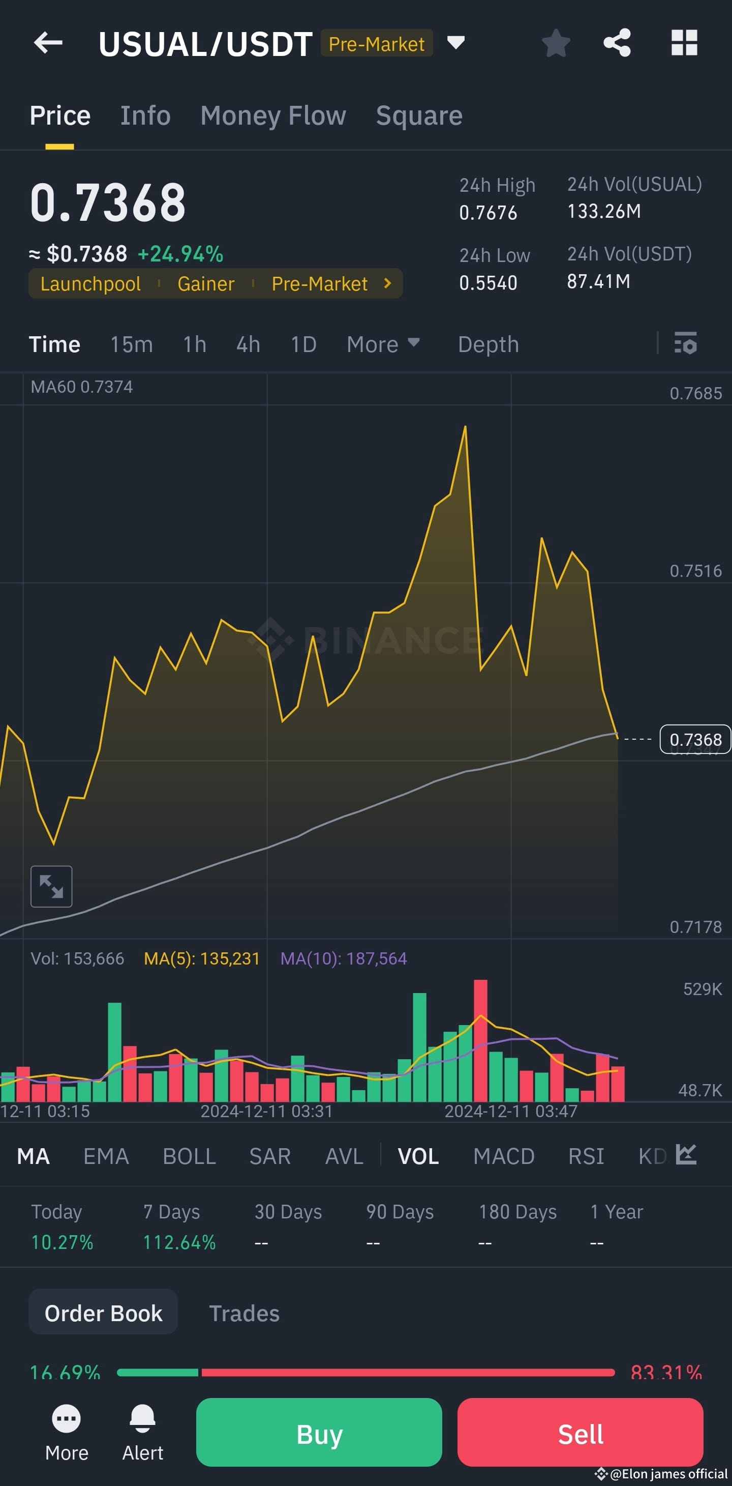 🔥 #USUAL/USDT ON FIRE! 🚀 USUAL/USDT has surged an impress | Elon james official on Binance Square